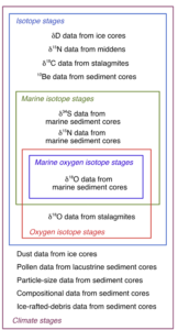 MIS/OIS Marine Isotopic Stages - opengeology.in